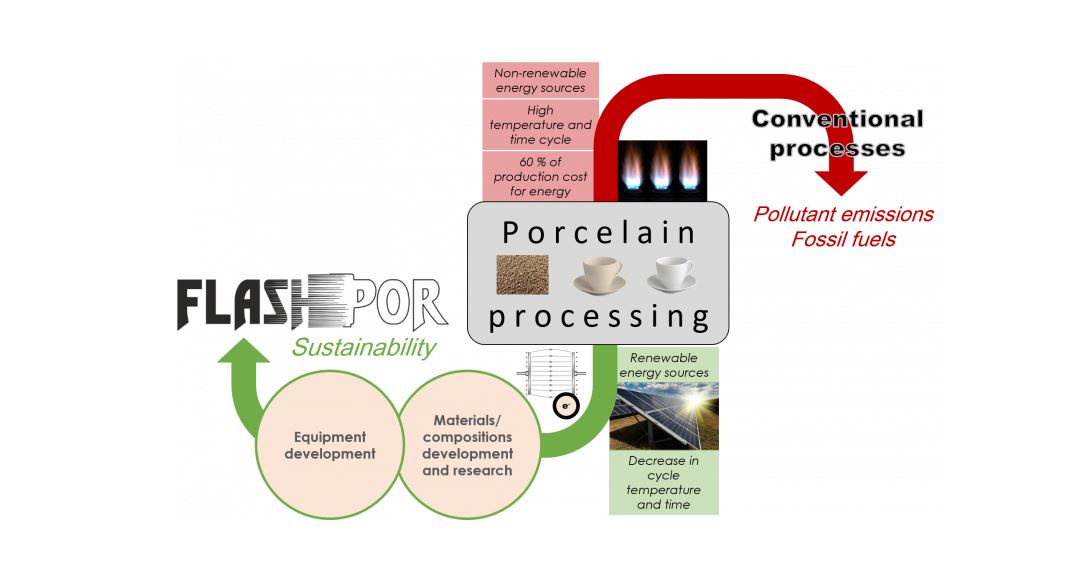 FLASHPOR - FLASH as an alternative technology - Costa Verde